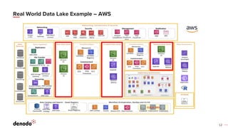 Data Driven Advanced Analytics using Denodo Platform on AWS | PPT