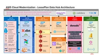 Data Driven Advanced Analytics using Denodo Platform on AWS | PPT