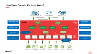 Data Driven Advanced Analytics using Denodo Platform on AWS | PPT