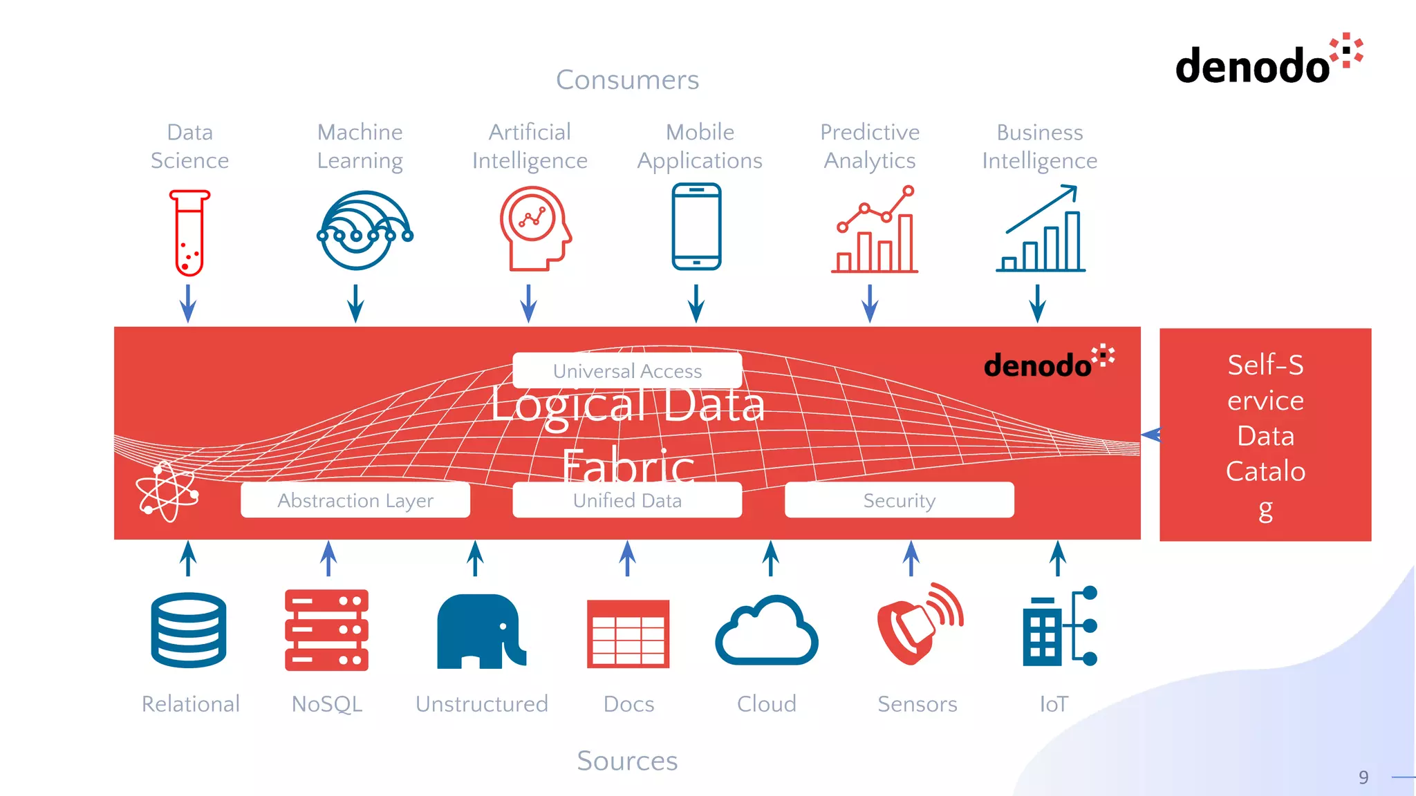 The Rise of Logical Data Architecture - Breaking the Data Gravity Notion (Middle East) | PDF