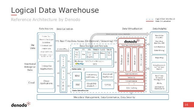 Logical Data Warehouse and Data Lakes Logical Data Warehouse and Data Lakes