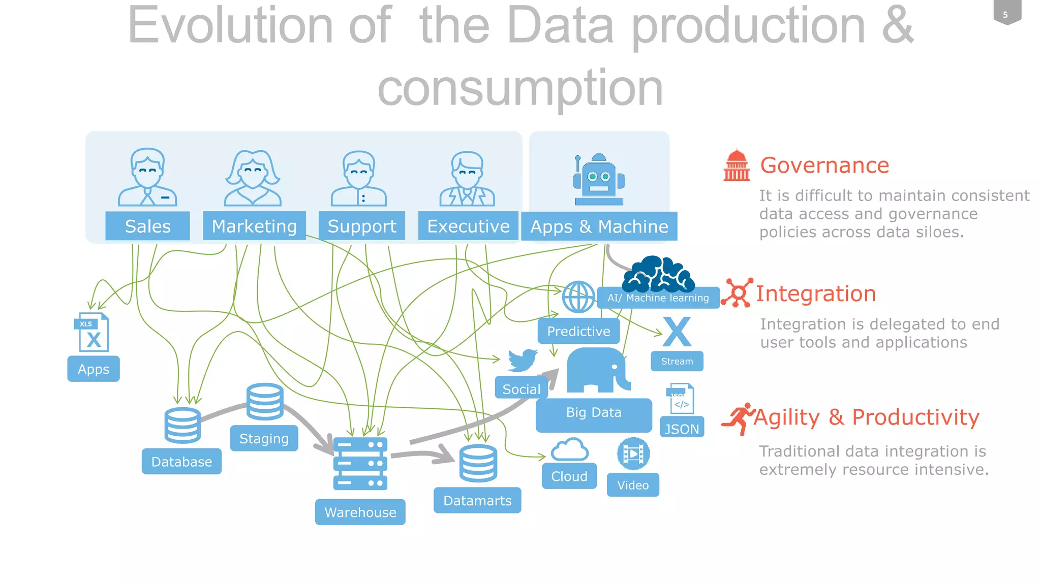 Data Virtualization Accelerating Your Data Strategy | PPTX