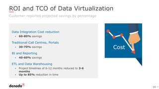 Data Virtualization Accelerating Your Data Strategy | PPTX