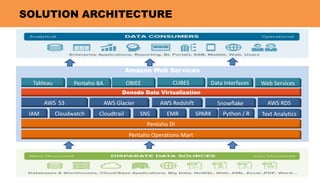 Next-Gen Cloud Analytics with AWS, Big Data and Data Virtualization | PPT