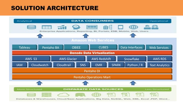 Next-Gen Cloud Analytics with AWS, Big Data and Data Virtualization | PPT