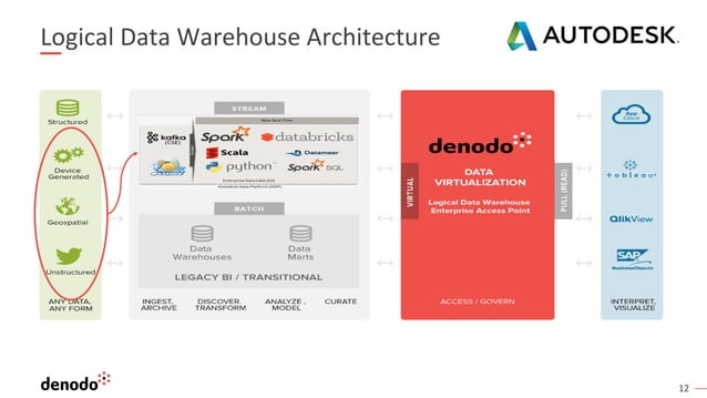 Powering Real-Time Analytics with Data Virtualization on AWS (ASEAN & ANZ) | PPT