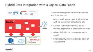 Multi-Cloud Integration with Data Virtualization (ASEAN) | PPT