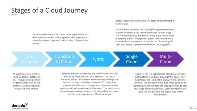 Multi-Cloud Integration with Data Virtualization (ASEAN) | PPT