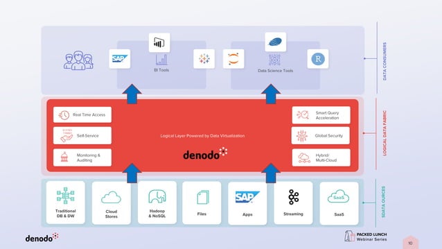 Three Strategies for Building an Agile and Adaptable Data Architecture | PPT