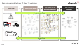 Denodo: SEAT's Digitalization Journey - The Data-Driven Program | PDF