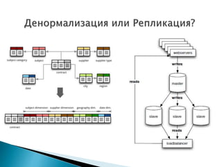 Denormalizing your data in MySQL - the right way | PPTX