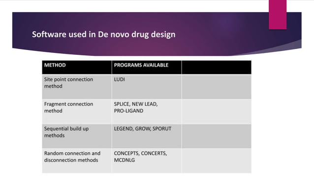 De novo Drug Design By Yogesh Chaudhari.pptx | Chemistry | Science
