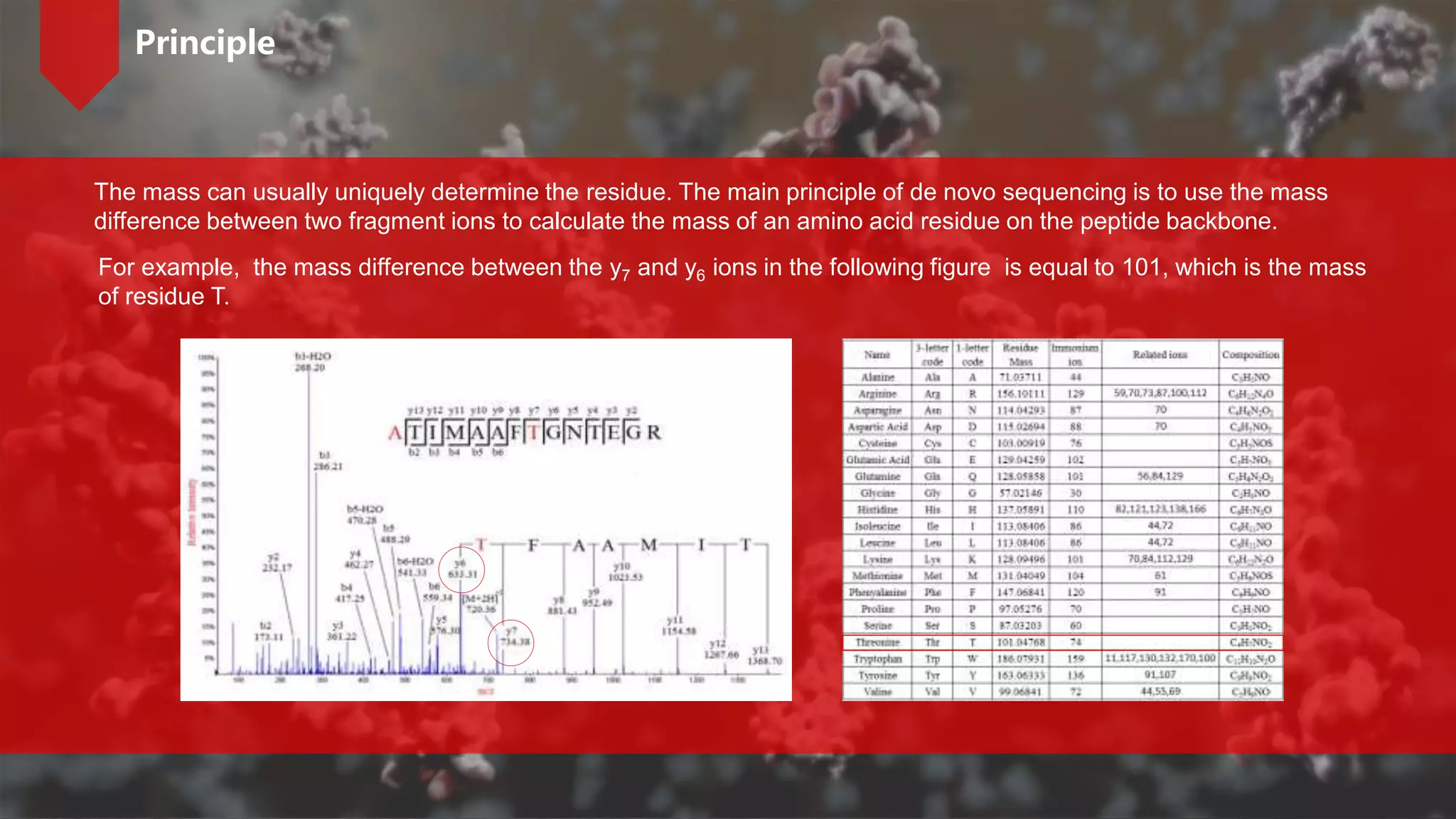De novo peptide sequencing-creative proteomics | PPTX