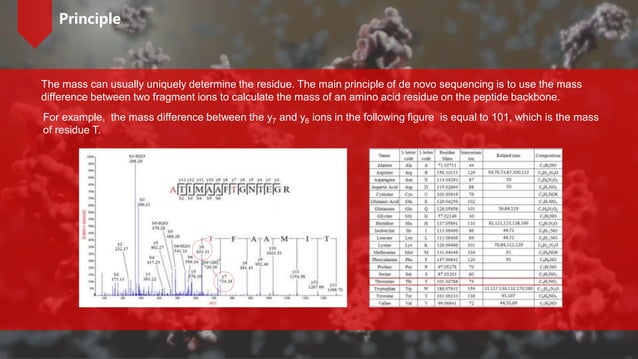 De novo peptide sequencing-creative proteomics | PPTX | Chemistry | Science