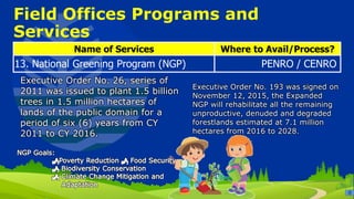 DENR Programs and Services of PENRO Surigao del Sur (November 2019) | PDF