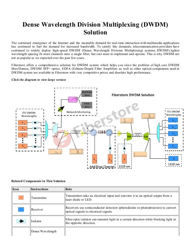 Dense Wavelength Division Multiplexing Dwdm Solution