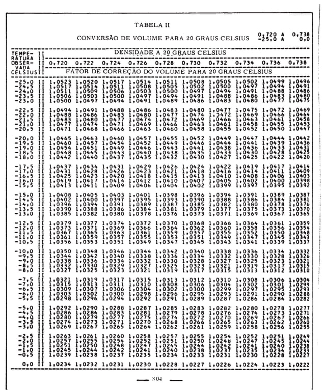 Tabela II de conversão de volume para 20°