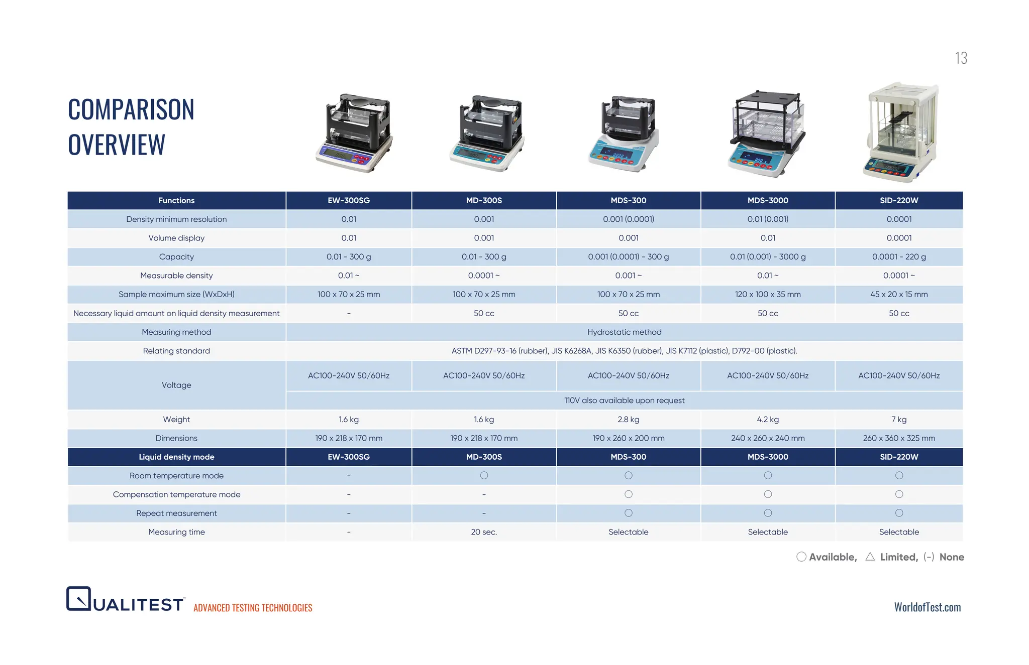 Densimeter - Specific Gravity Tester Catalogue | WorldofTest.com