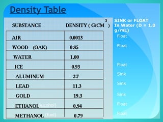 Density Of Water Table