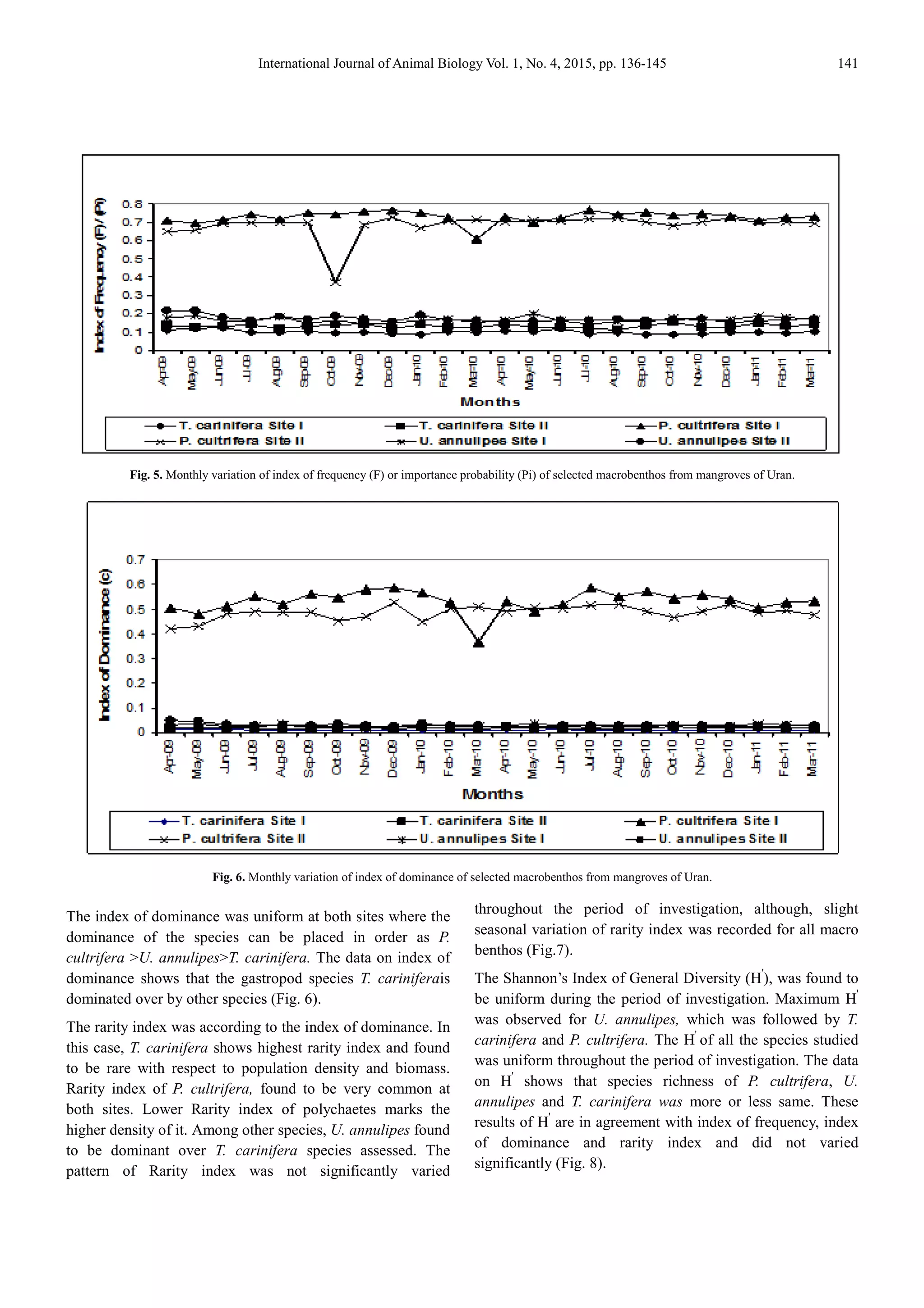Monitoring of Pollution Using Density, Biomass and Diversity Indices of ...