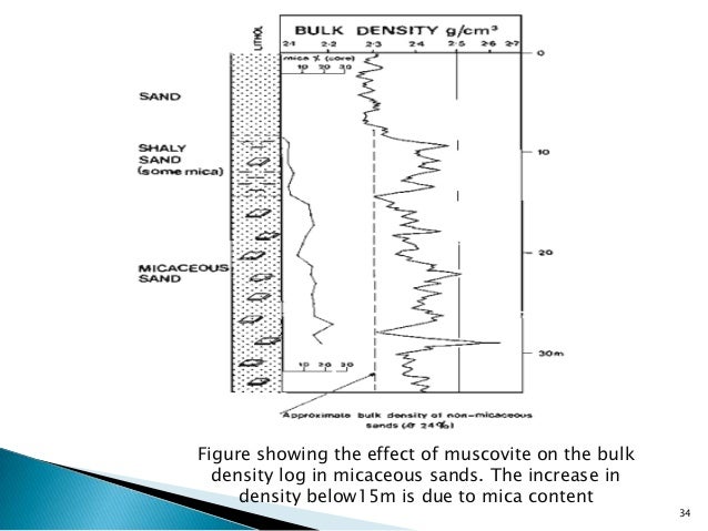 Density log