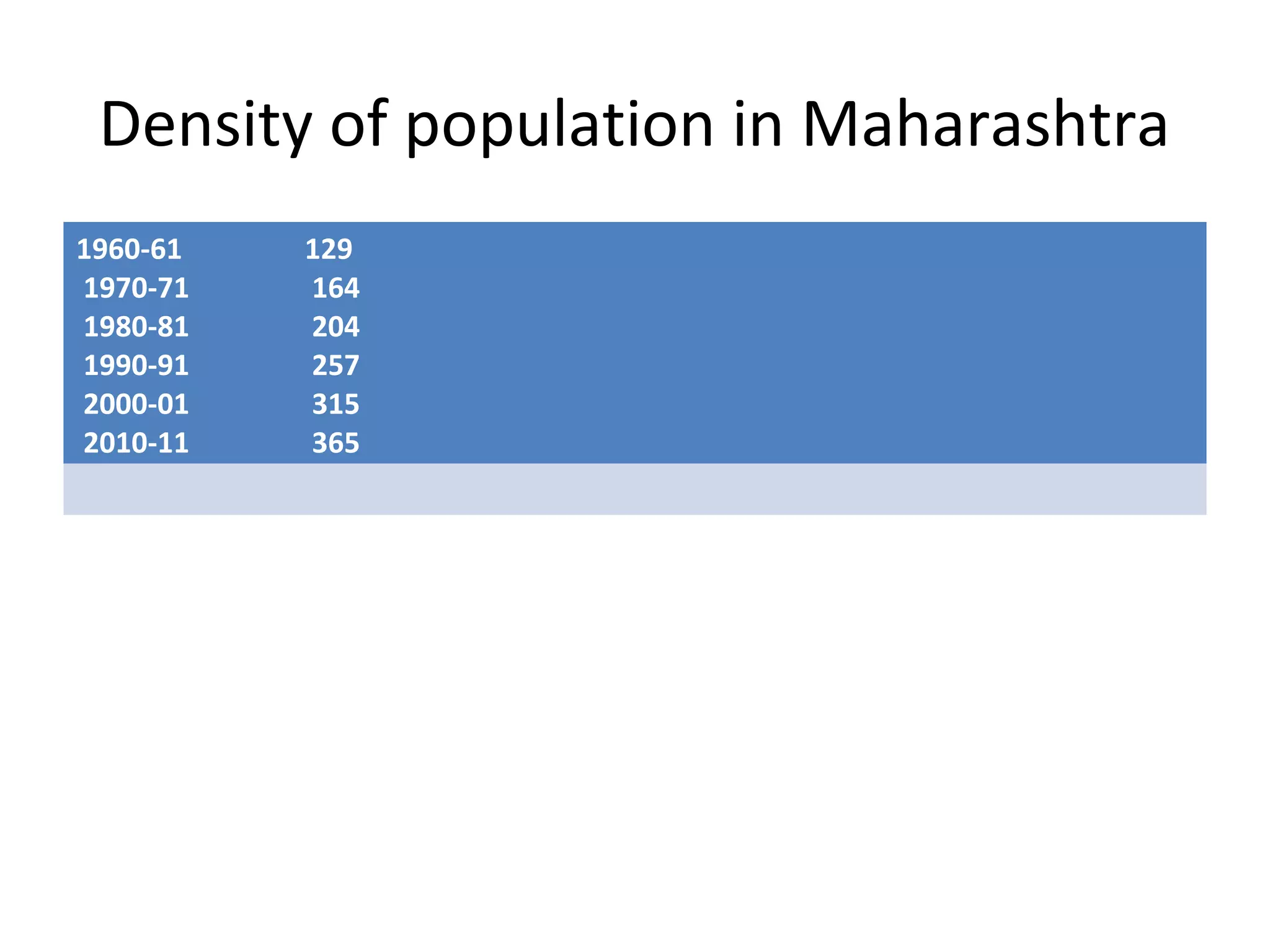 Density of population of maharashtra | PPT