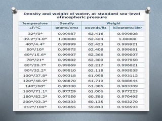Density of water | PPTX