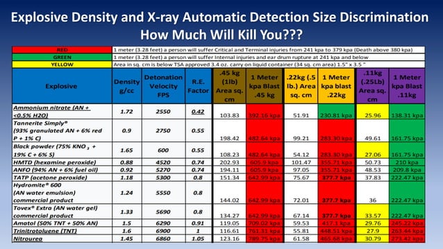 Density ranges for exploisves and automatic detection with x ray | PPT