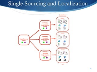 Agile Localization: Oxymoron or Heroic Achievement? | PPT