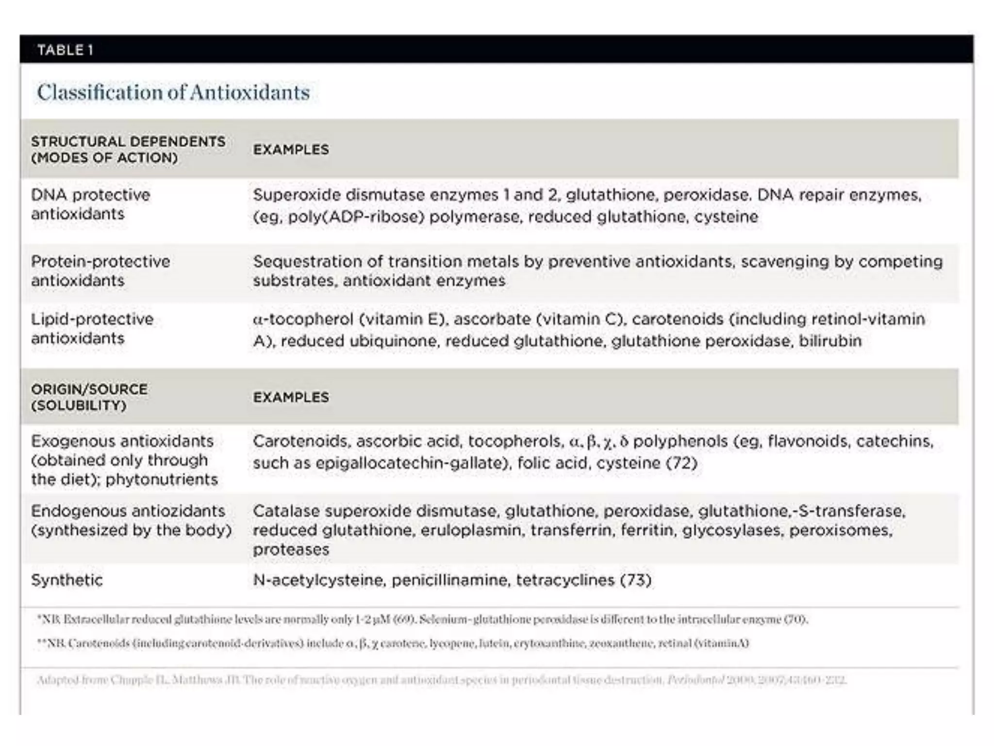Dental Oxidative Stress & Protandim Presentation | PPTX