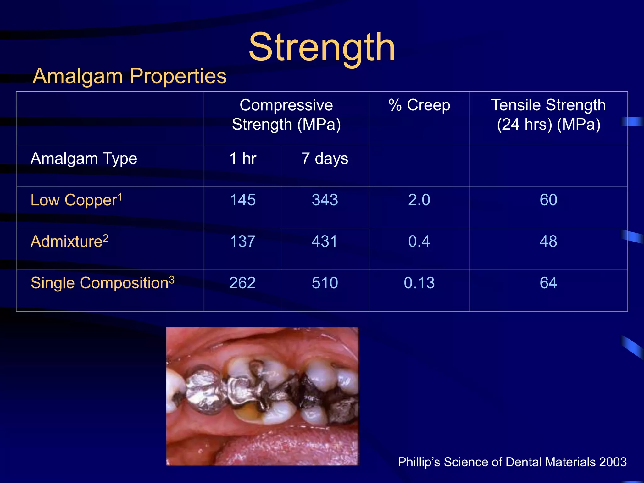 Dental amalgam - Recent advances.ppt