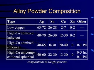 Dental_Amalgam-Structure___Properties-16-12-14.ppt