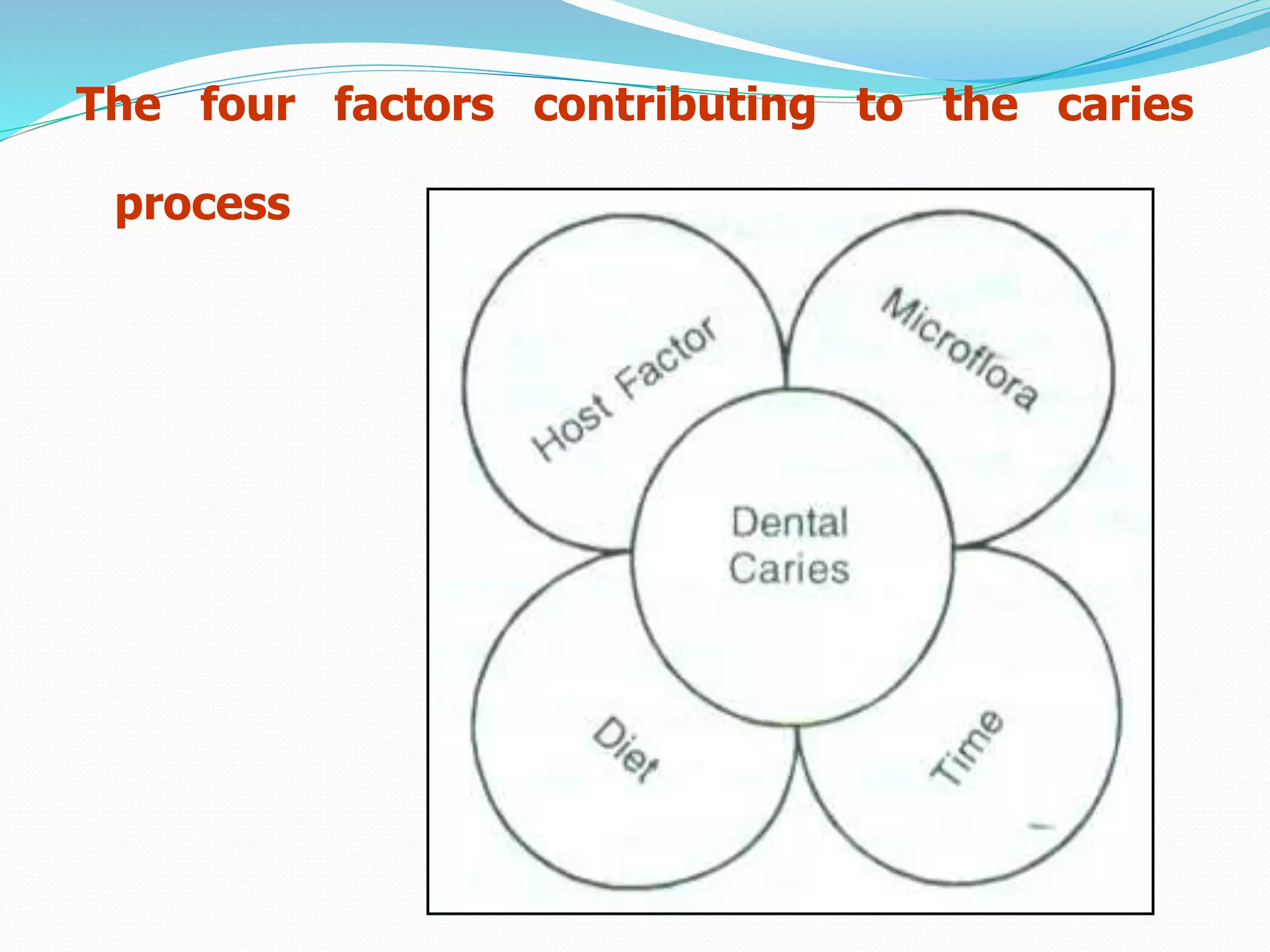 Dental caries | PPTX
