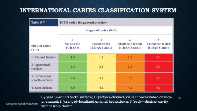 Icdas Caries Classification