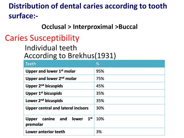 Dental Caries | PPTX | Dental Health | Diseases and Conditions