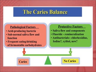DENTAL CARIES PPT | PPT