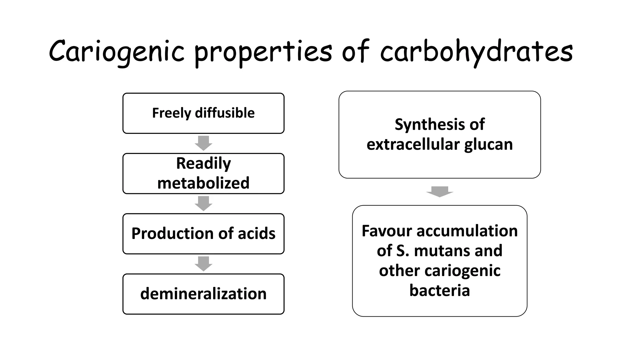 Dental caries , its etiology | PPTX