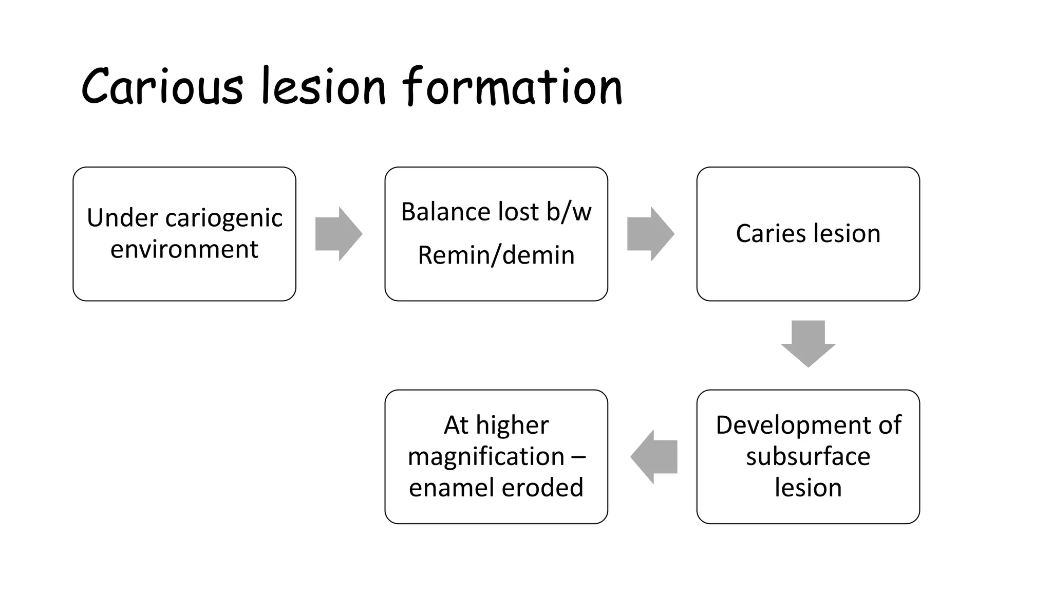 Dental caries , its etiology | PPTX