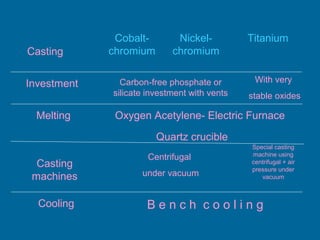 Dental cast base metal alloys (2) | PPT