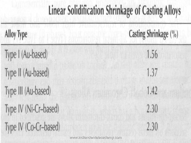 Dentalcasting alloys/certified fixed orthodontic courses by Indian ...