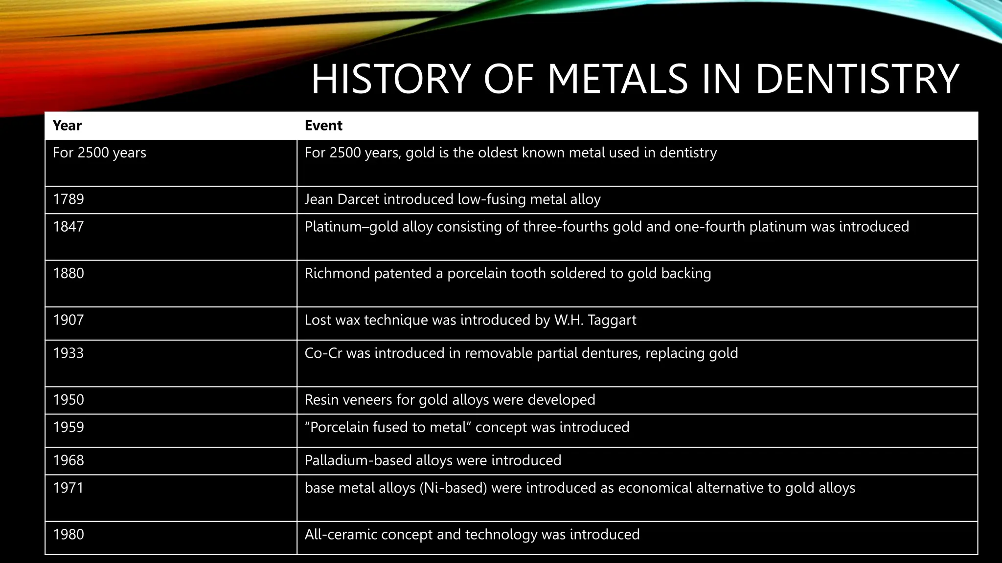 Dental casting alloys in prosthodontics crown bridge and implant | PPTX