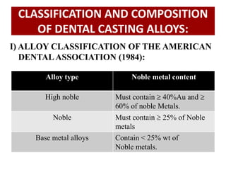 dental casting alloys (1).pptxh du fu u it iitv | PPTX