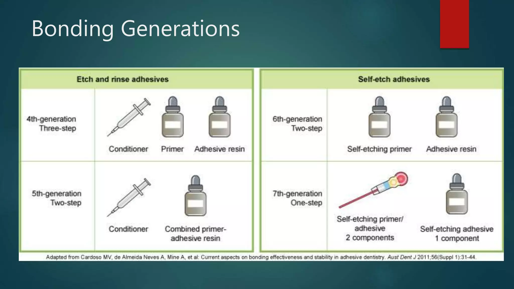 Dental Cements: ZOE, Zinc Phosphate, Polycarboxylate, GIC, Resin-based, Perio Dressing, Calcium ...