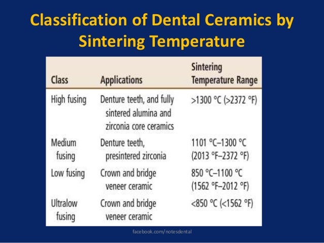 Dental ceramics