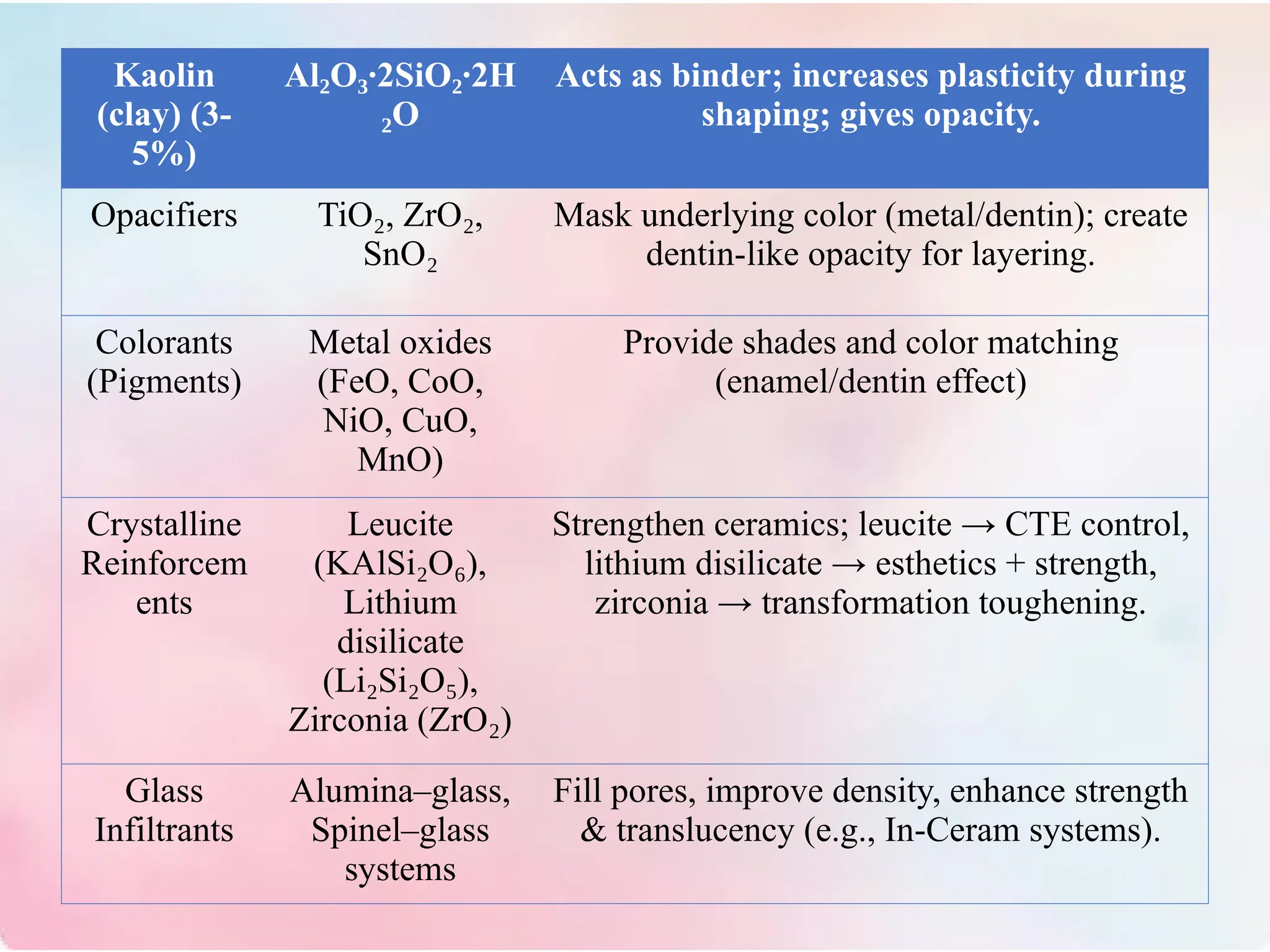 Dental Ceramics in dental materials prostho | PPTX