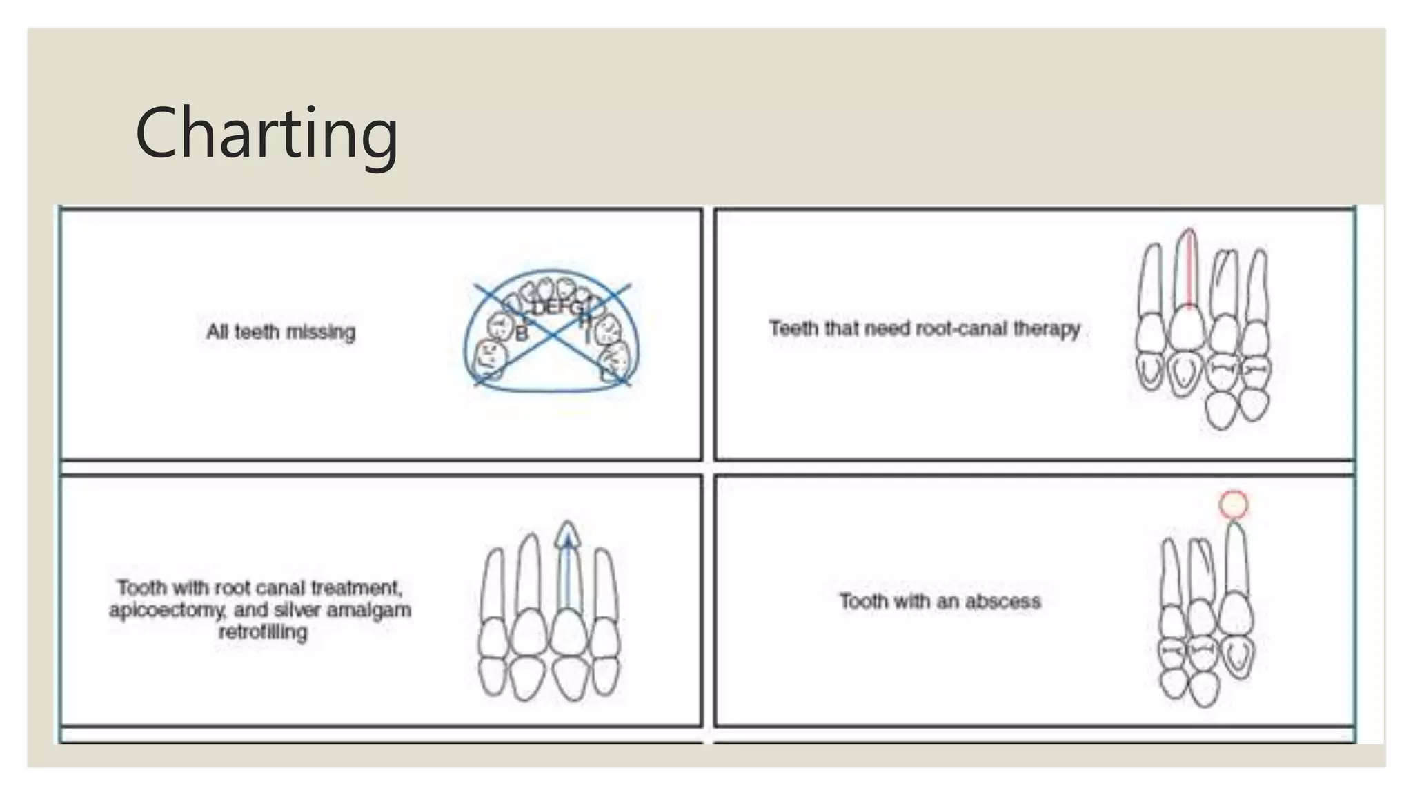 Dental Charting Color Coding And Symbols Class Activity Pptx