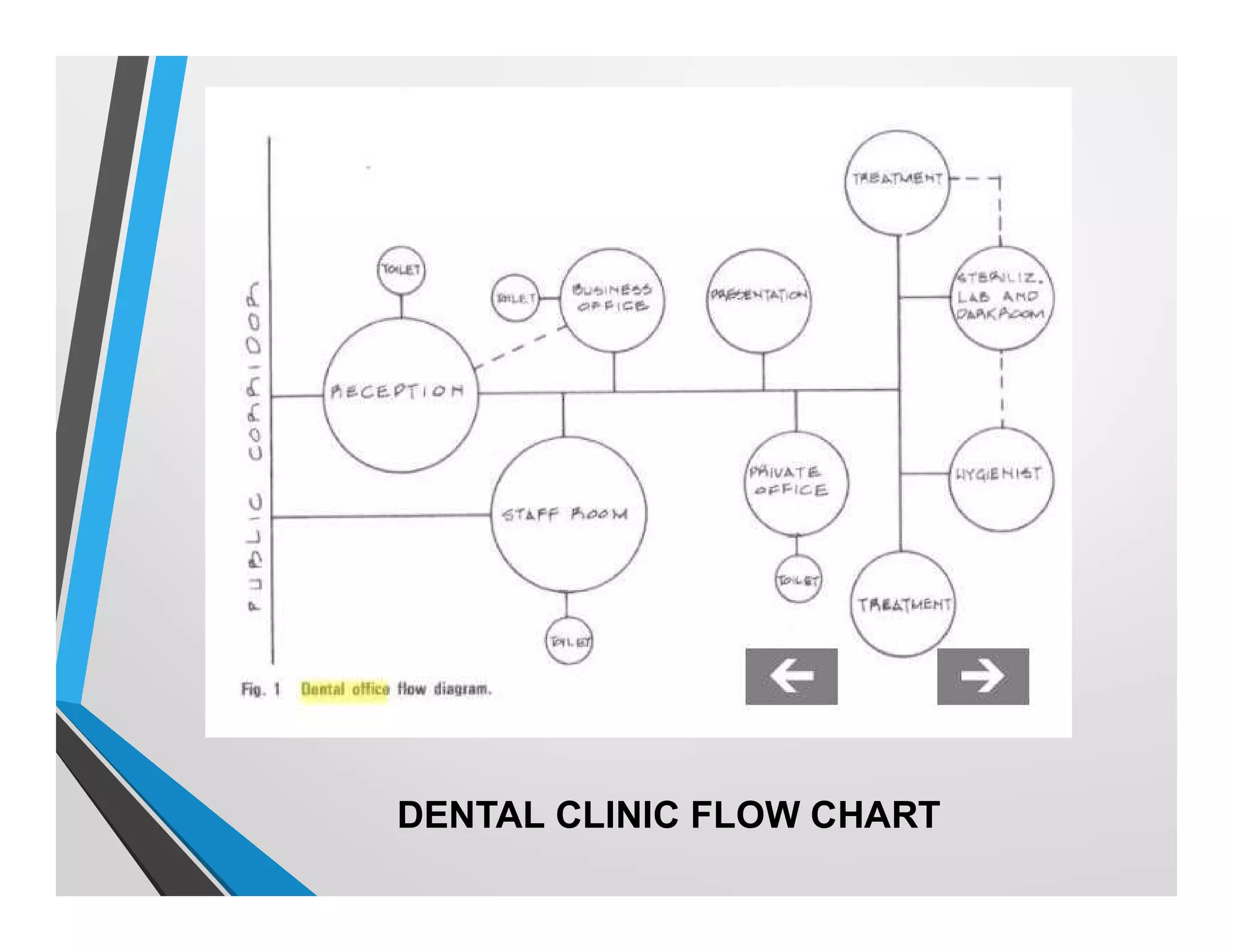 Dental Clinic litrature Study | PDF