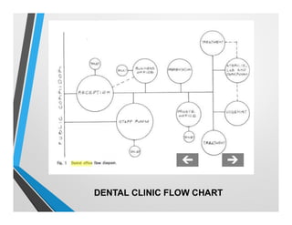 Dental Clinic litrature Study | PDF