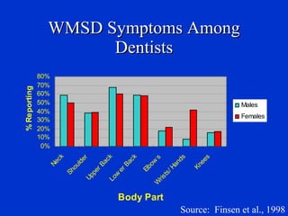 Ergonomic Applications to Dental Practice | PPT