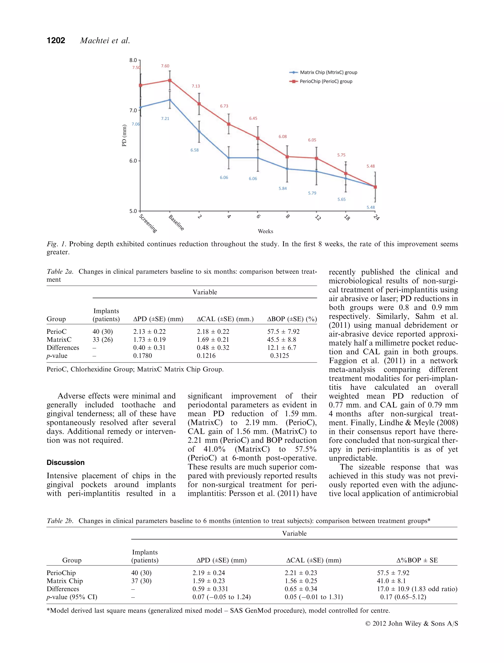 Dental implants and periochip | PDF